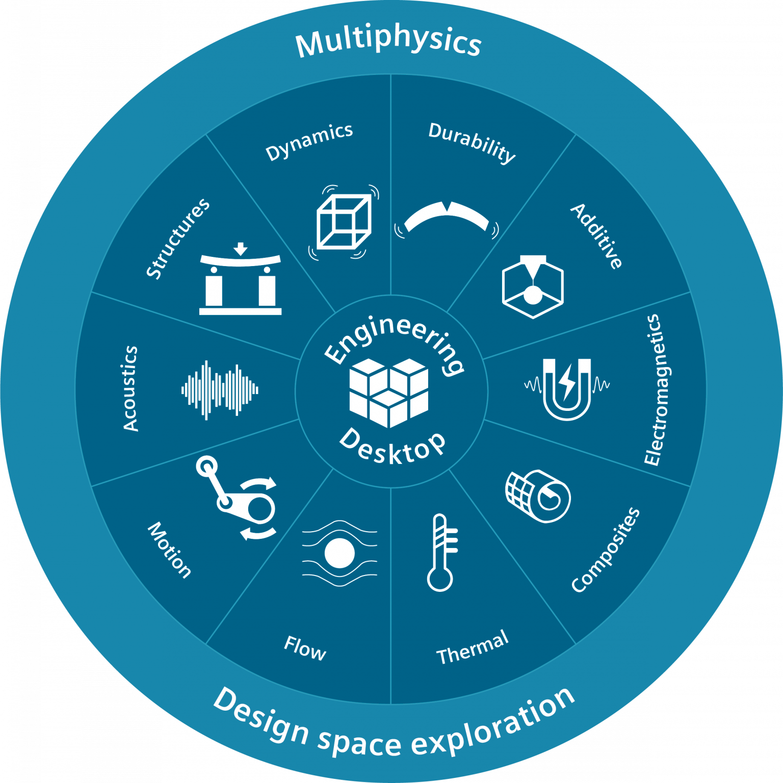 Simcenter 3D - Der Engineering Desktop - ACAM Systemautomation